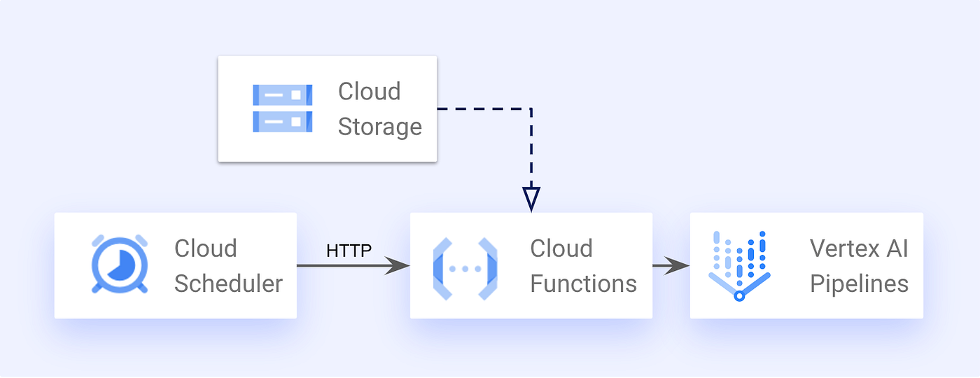 Scheduling Vertex Pipelines: Terraform and Cloud Scheduler | Datatonic : Datatonic