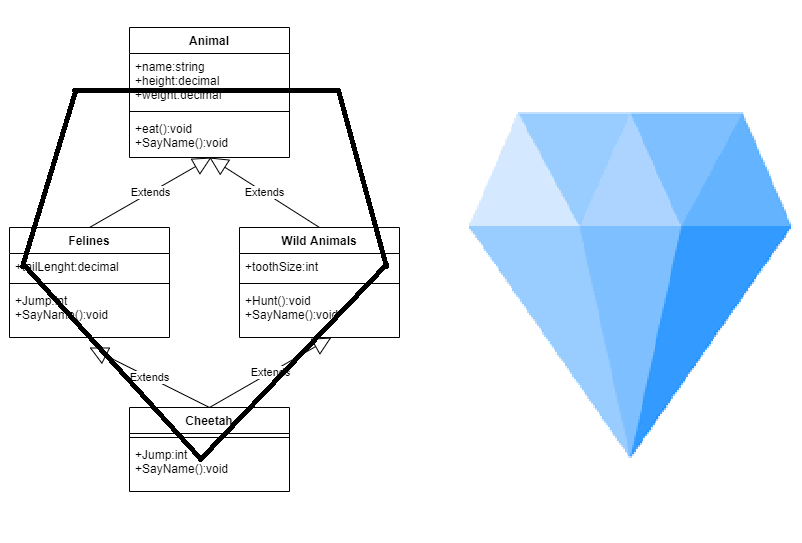 Multiple Inheritance ve Diamond Problemi | Alper Çelik | Medium