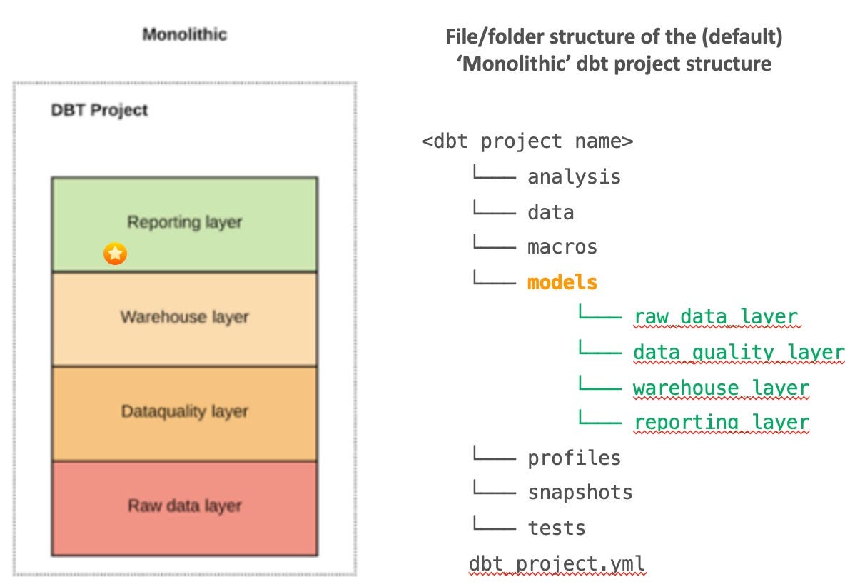 How to Structure Your DBT Project | by Paul Fry | Geek Culture | Medium