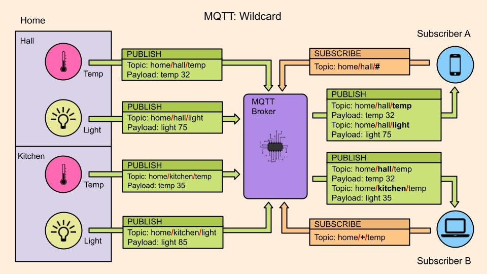 MQTT - The ultimate ingredient of IoT | by Nikhil Mahirrao | Globant | Aug, 2021 | Medium