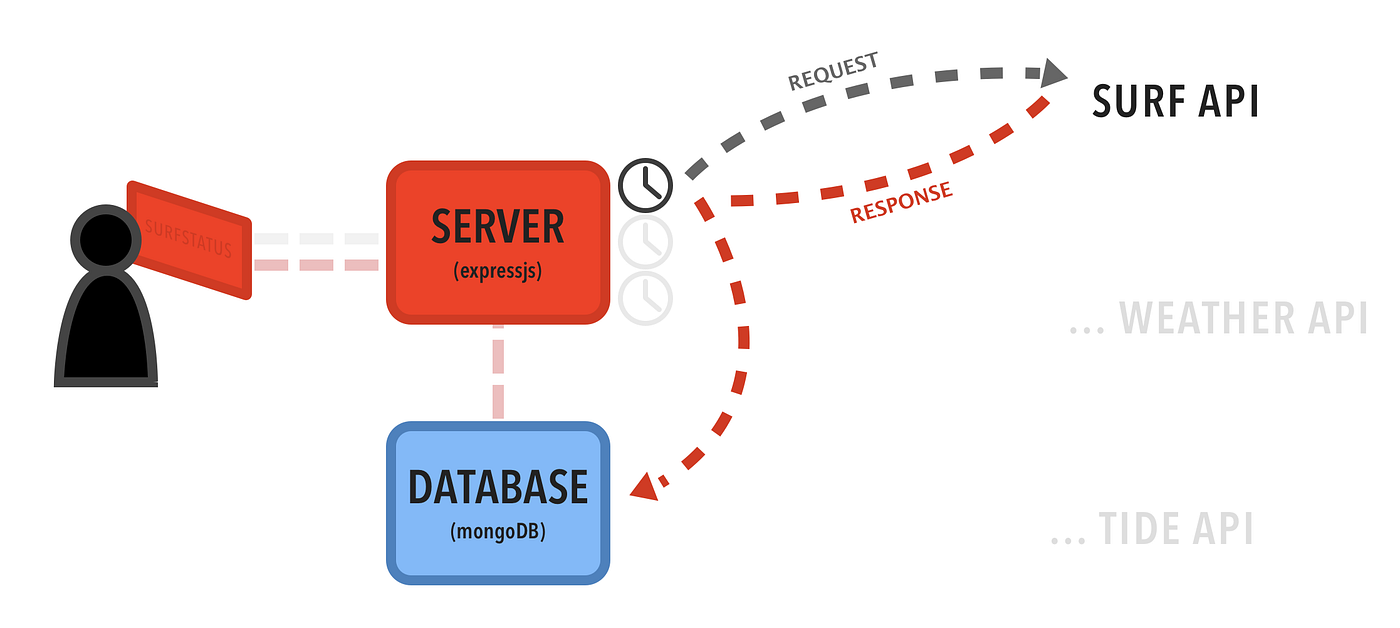 How I built Surf Status. The mechanics of a node.js surf report | by ...