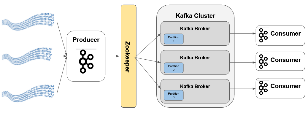 Effective Design Patterns for a Kafka Cluster | by Manoj Kukreja | Medium