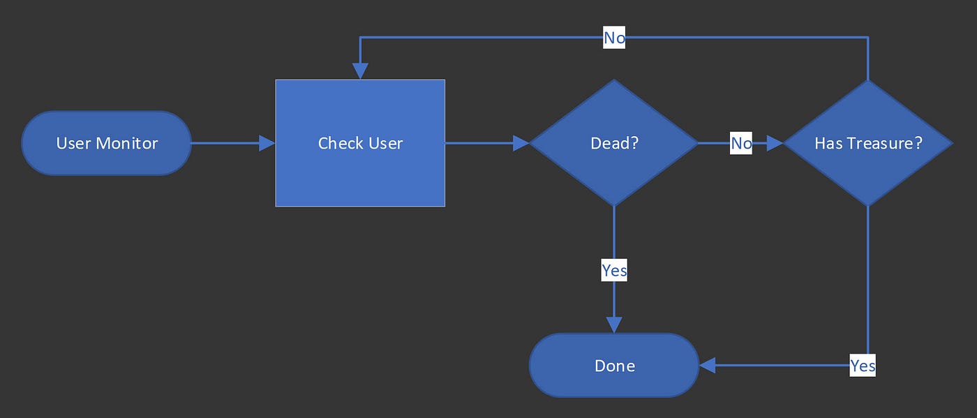 Stateful Serverless Long Running Workflows With Durable Functions By Jeremy Likness