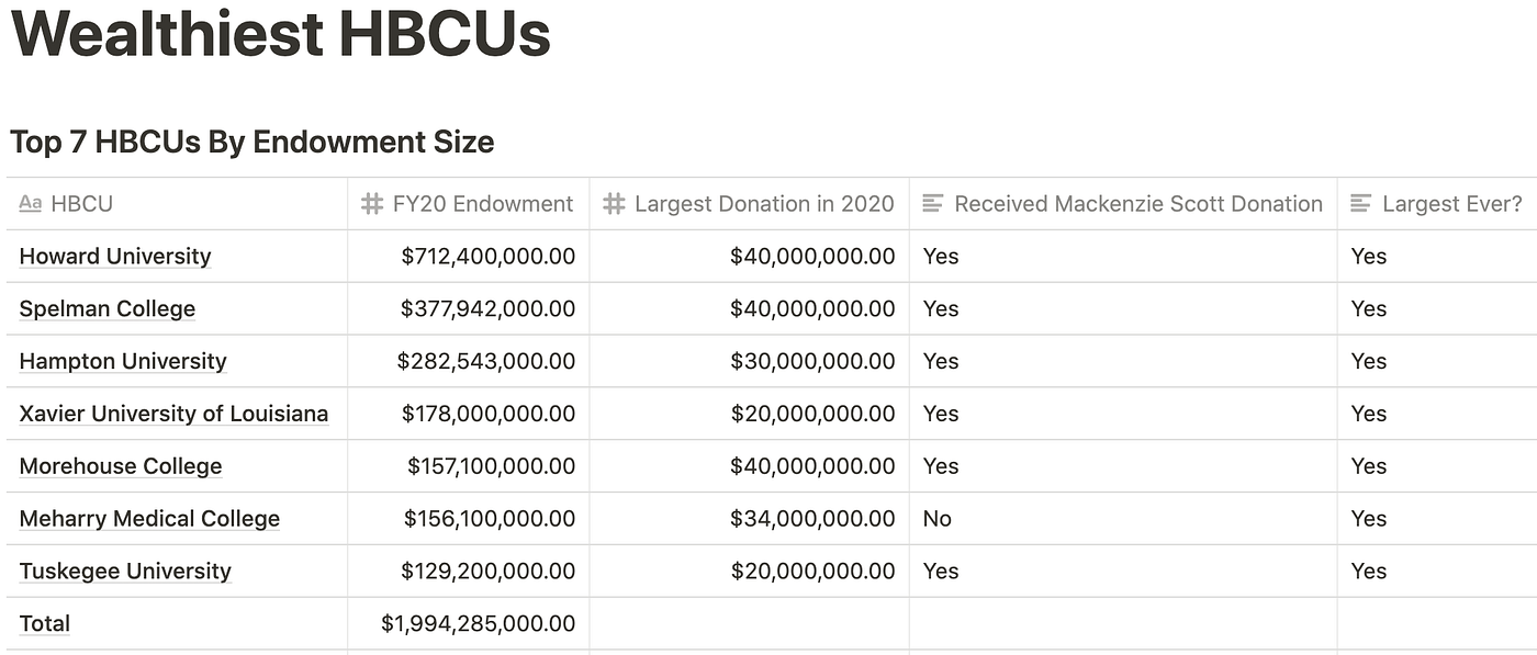 2020 Was a Historic Year for HBCUs, Yet The HBCU Wealth Gap Likely ...