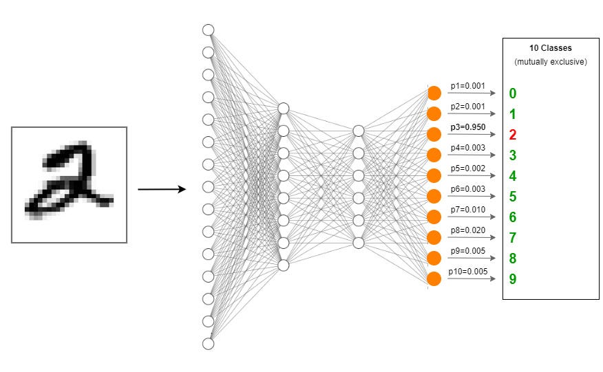 Creating a Multilayer Perceptron (MLP) Classifier Model to Identify Handwritten Digits | by ...