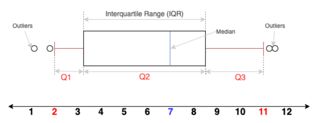 What Is Box Plot In Seaborn | Python - DataScience | by Shankar T | Medium