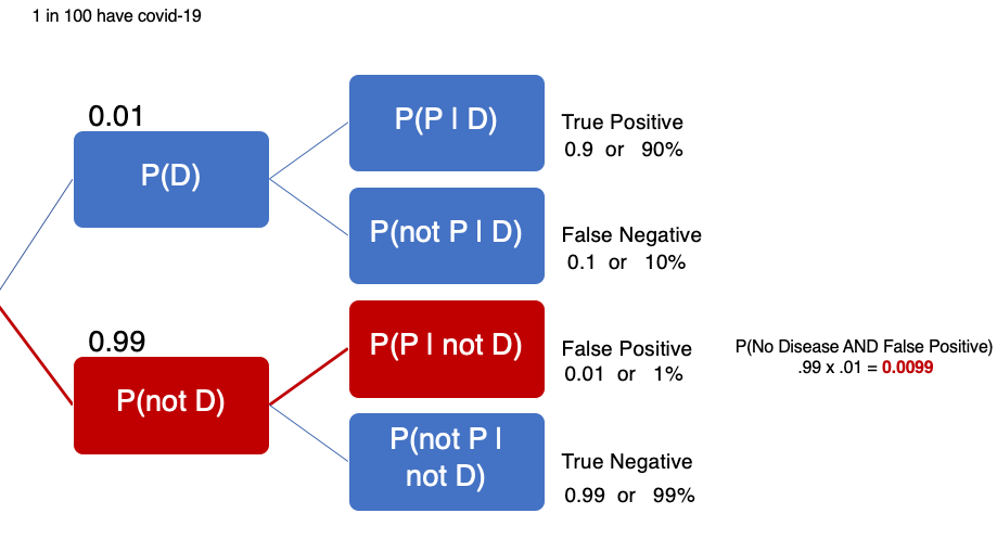 Bayes Application & Code: A Medical Diagnostic Scenario | by Paul Apivat | Towards Data Science