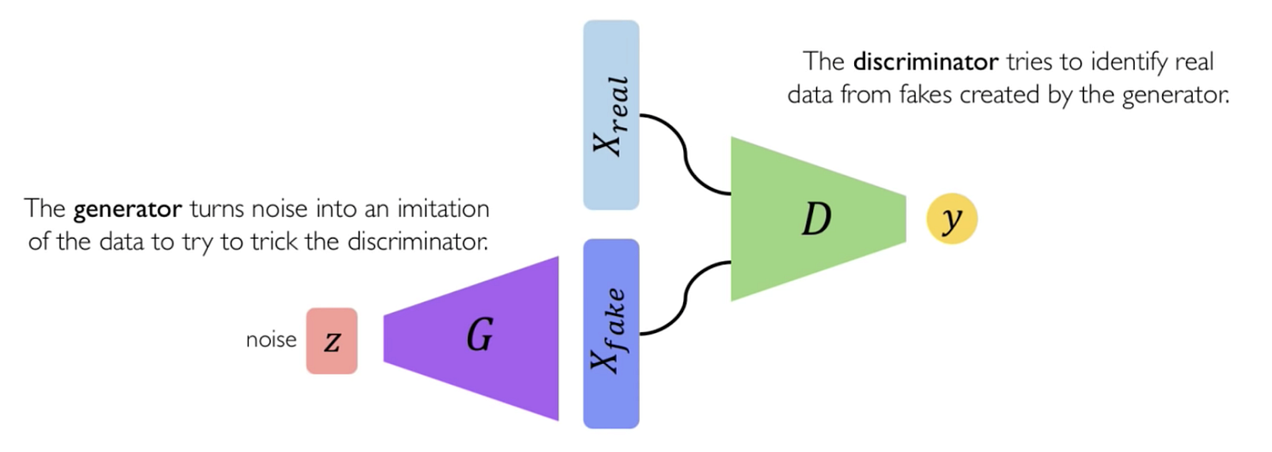 How to generate realistic pictures with Deep Convolutional GANs? | by ...