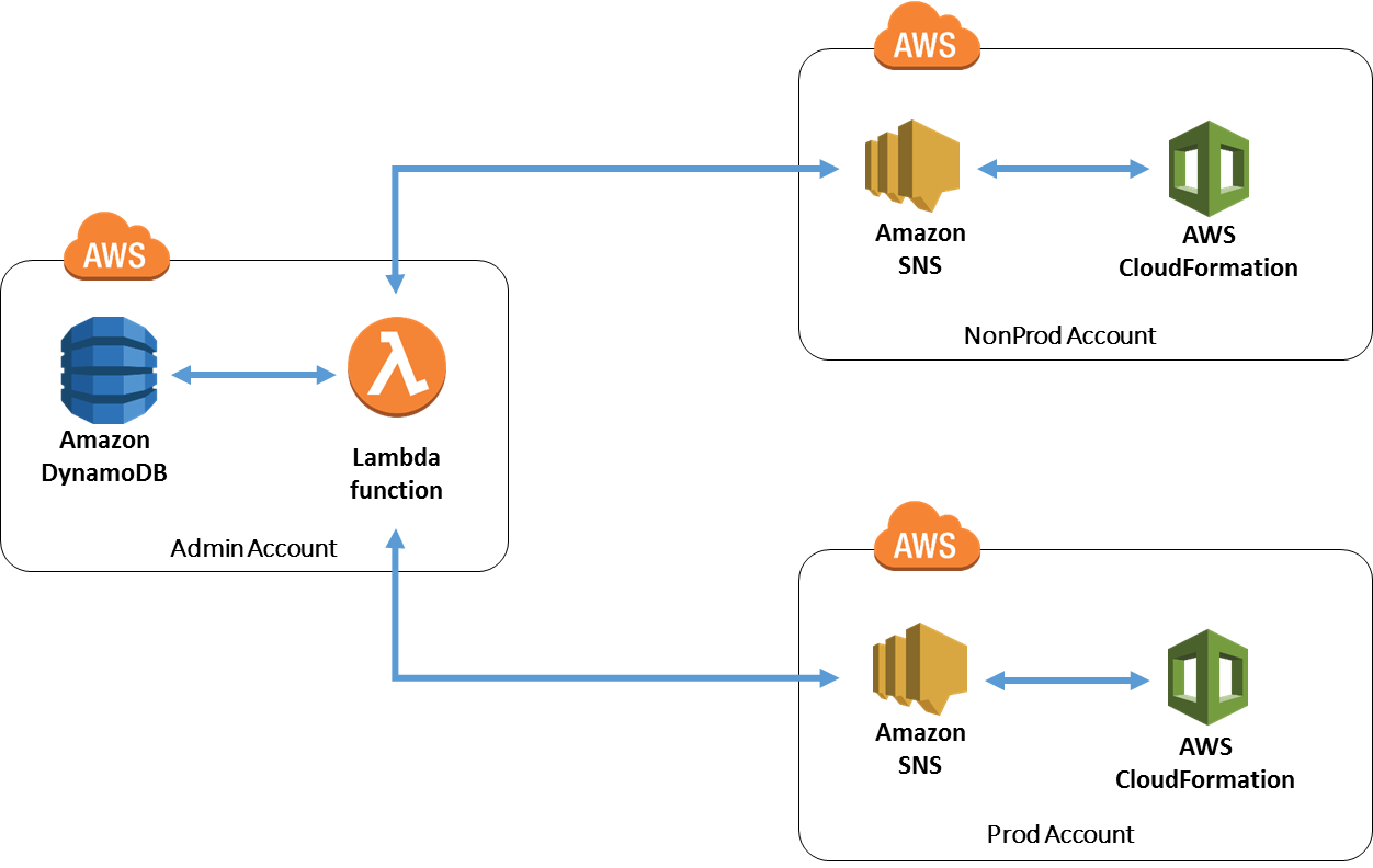 Extend AWS Cloud Formation capability with Custom resource | by Meet ...