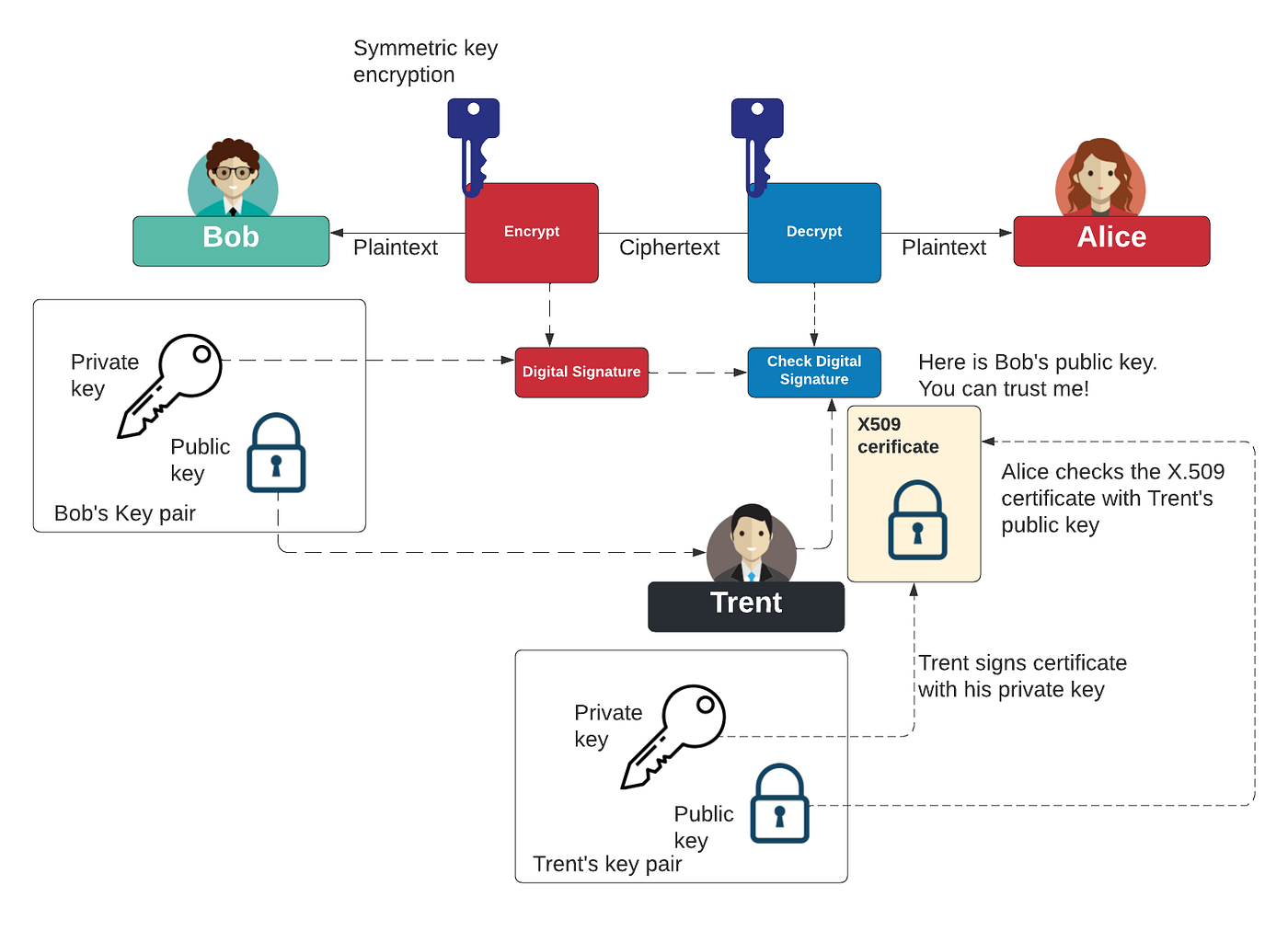 Back-doors, A New PKI Infrastructure and A New “Trust” Infrastructure ...
