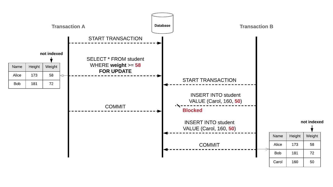對於 Mysql Repeatable Read Isolation 常見的三個誤解 By Chester Chu Medium