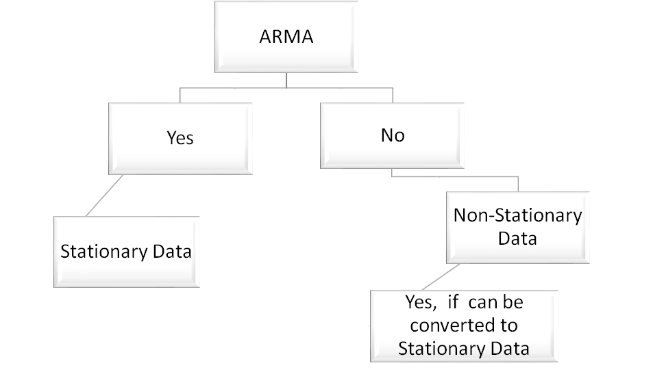 ARMA MODEL — When to apply. Today, I learned something interesting ...