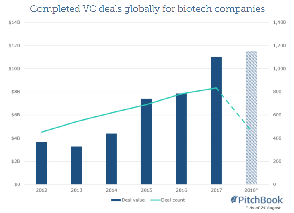 Who invests in biotech?. Who is behind the wheel? | by Zafer Atik | The ...