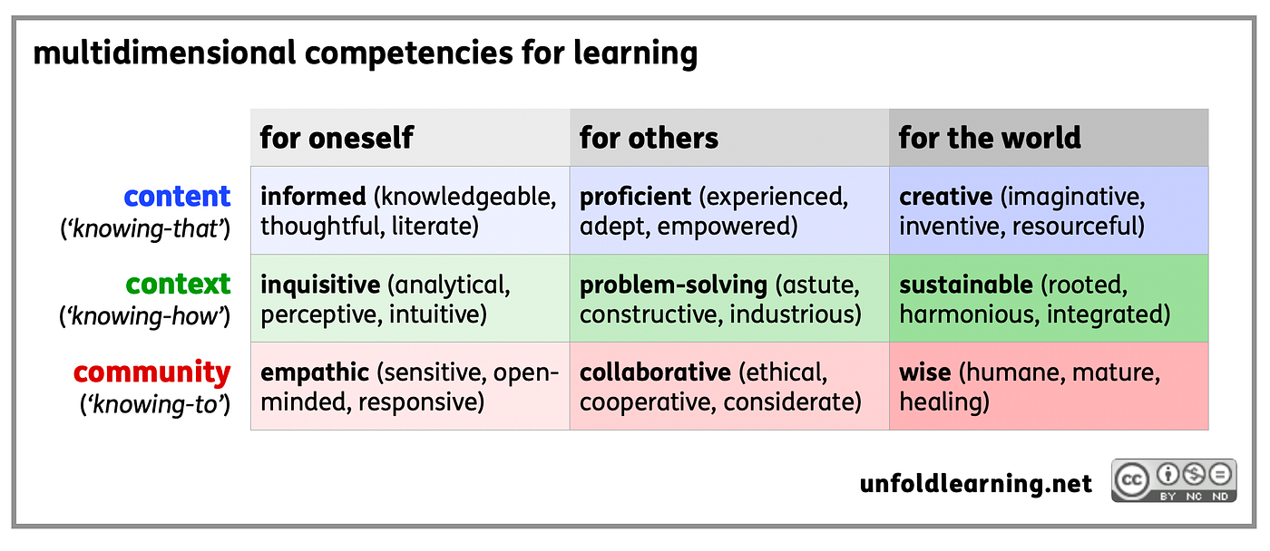 RE: Designing Learning. With instructionist education… | by William ...