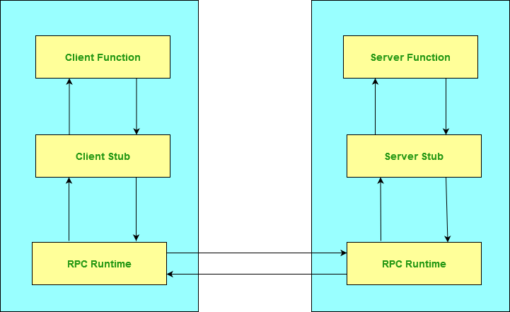 RPC — Remote Procedure Call. RPC is used to client server based… | by Sameera Hewamadduma | Medium