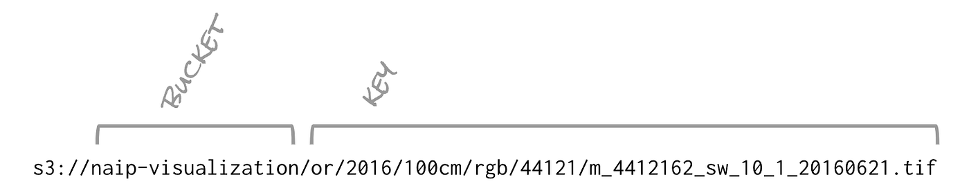 Exploiting Multi-Region Data Locality with Lambda@Edge | by Seth Fitzsimmons | Radiant Earth ...