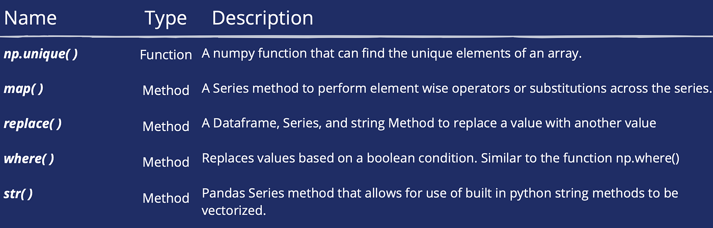Intro to Data Preparation Part I : Formatting — Python | by Setareh Er ...