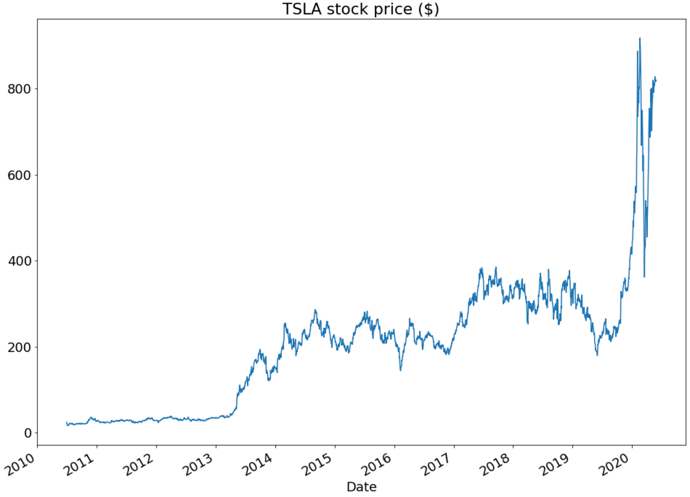 Handling Stock Data using the Fast Fourier Transform | by Daryl Tng ...