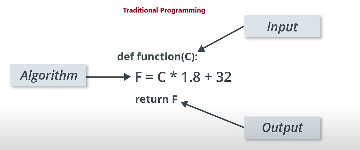Introduction to Deep Learning and Tensorflow | by Ayman Naeem | DSC ...