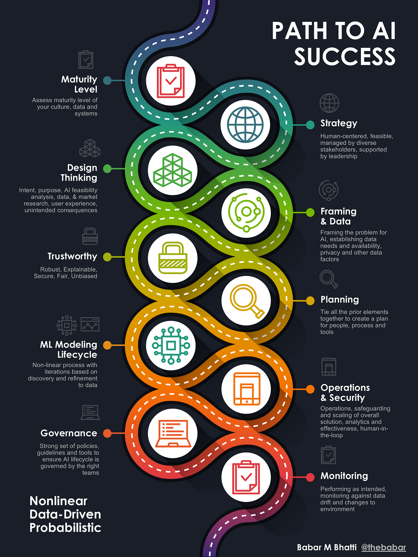 A Non-technical Leader’s Guide to AI Success | by Babar Bhatti | Dec ...