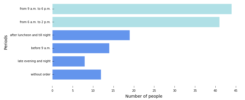 Daily routines’ analysis. Quantitative analysis of the contents… | by ...