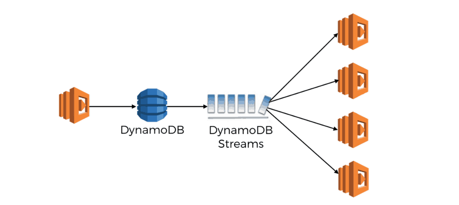 Beware! Adding TTL to DynamoDB?. DynamoDB is a near-ideal choice for ...