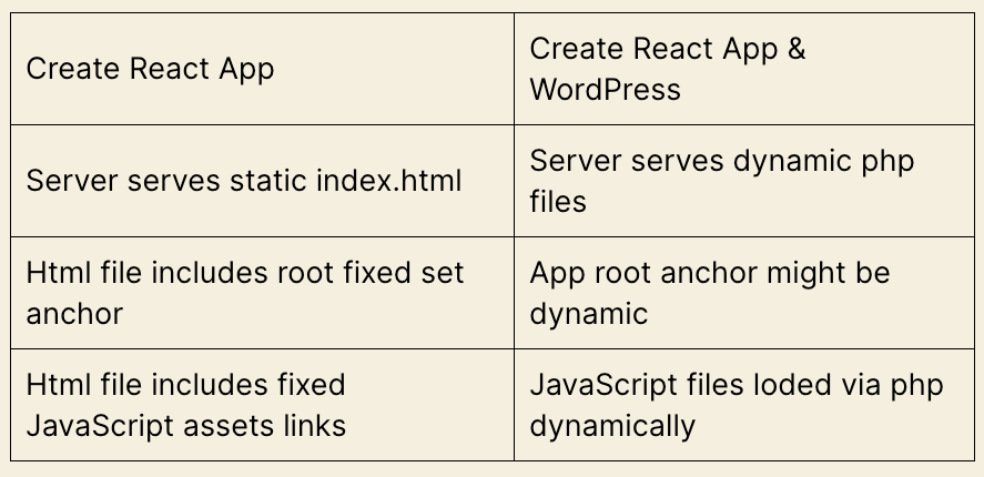 WordPress + Create React App Integration | by Ben Broide | The Startup ...