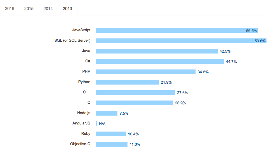 Javascript — the evolution : part 1 | by Vinesh EG | Medium