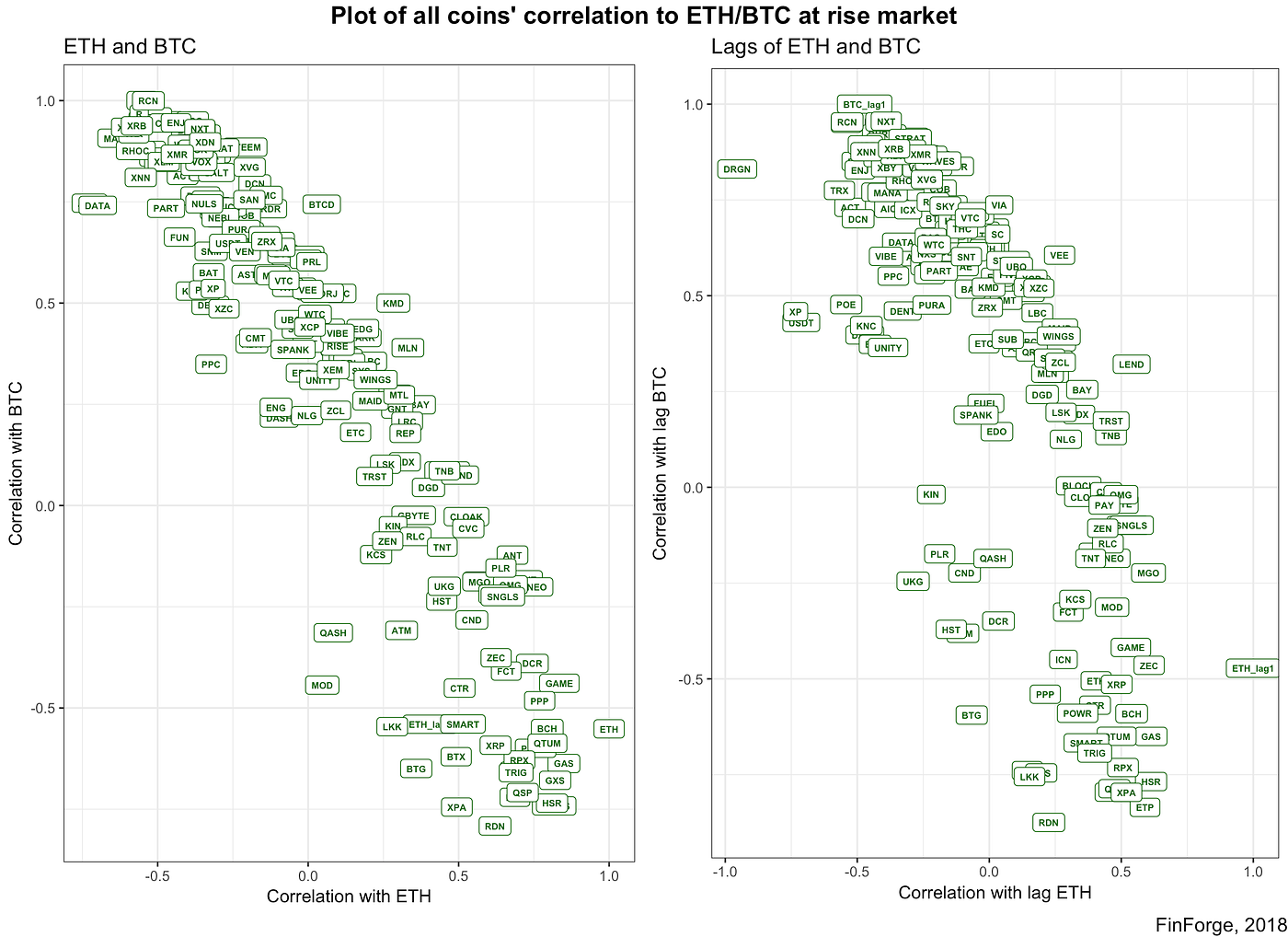 ICO and correlation altcoins analysis | by FinForge | Medium
