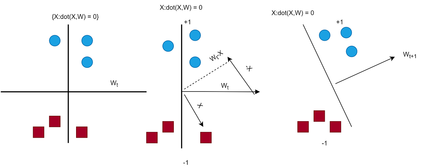 Deep Neural Network(In Perceptron viewpoint) | by Swakshar Deb | Medium