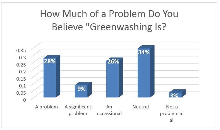 How Much Greenwashing of Products is Healthcare Experiencing? | by ...