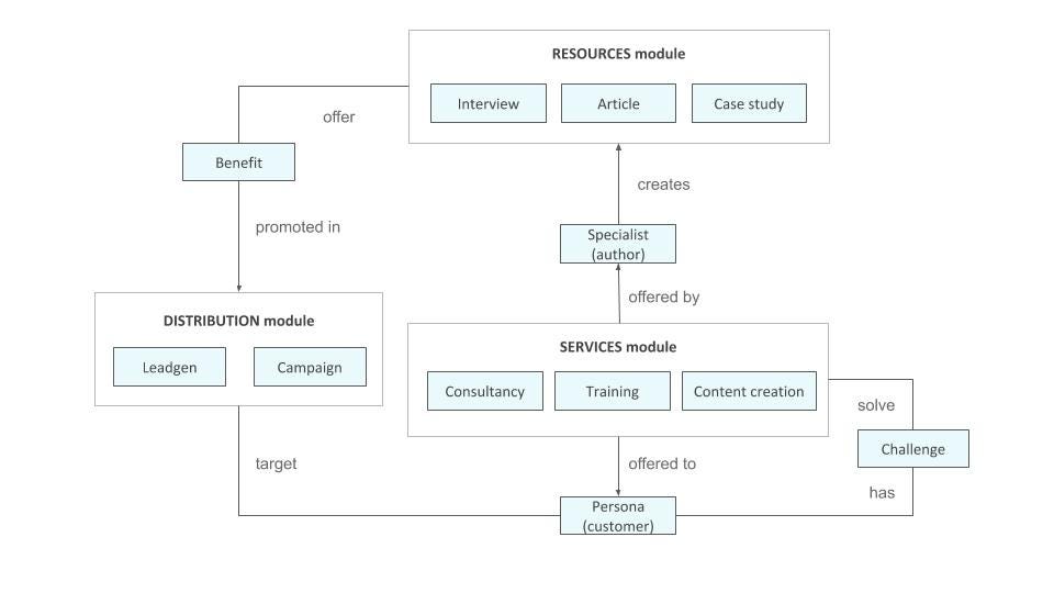 Content Personalization Prerequisites: The Content Model | School of ...