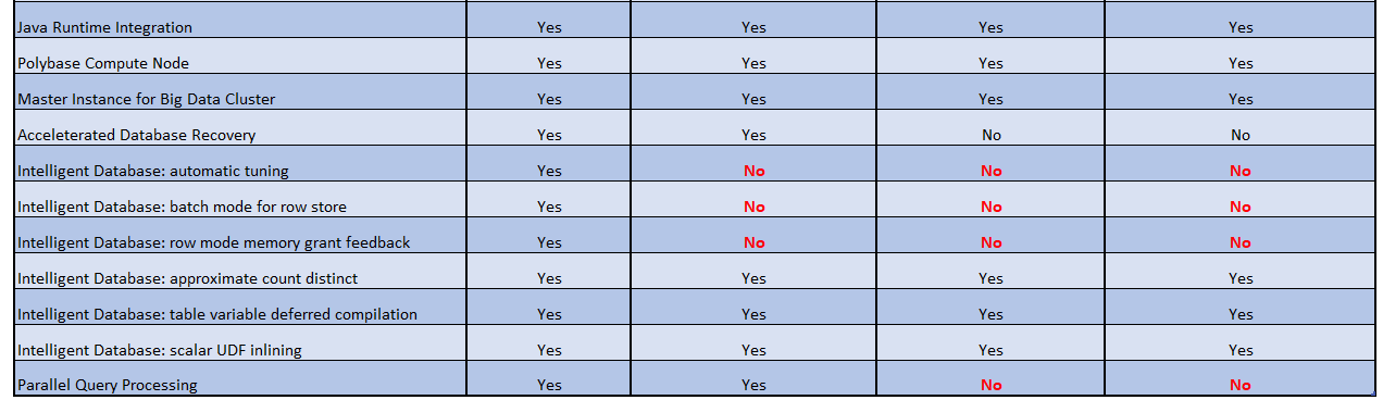 SQL Server Editions Below is comparison of SQL Server 2019 Editions ...