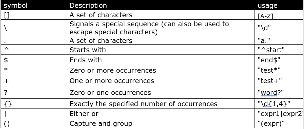 The regular expression in a nutshell | by Pritam Kalgekar | Medium