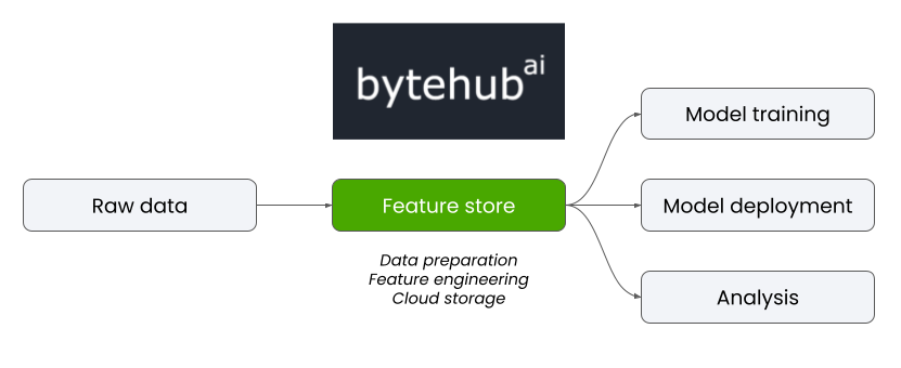 Making feature stores simple. How simple, easy-to-use software can… | by Toby Coleman | bytehub ...