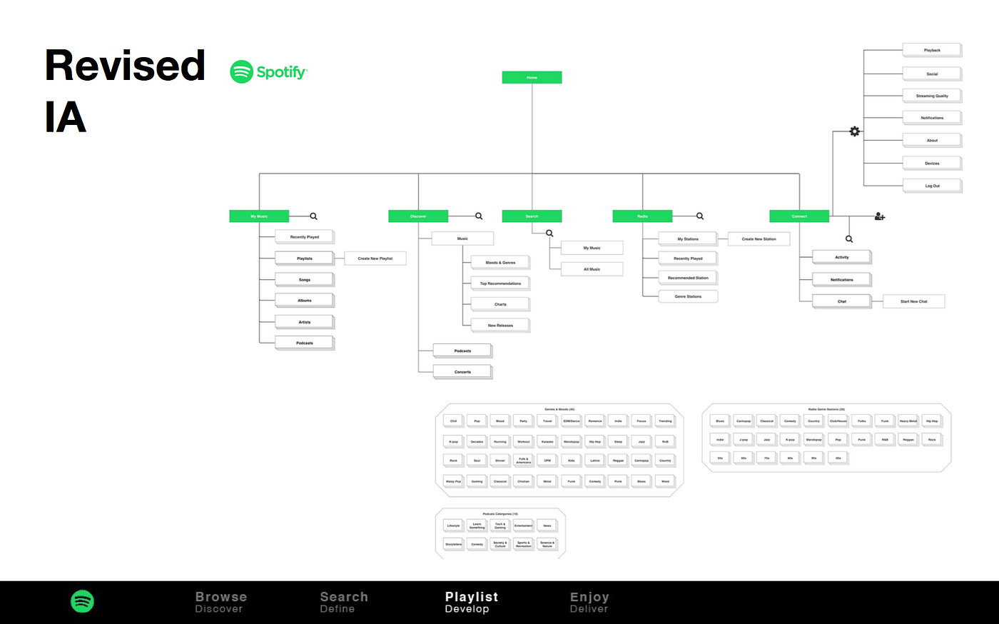A UX Redesign of Spotify. Together with two classmates, the past… | by ...