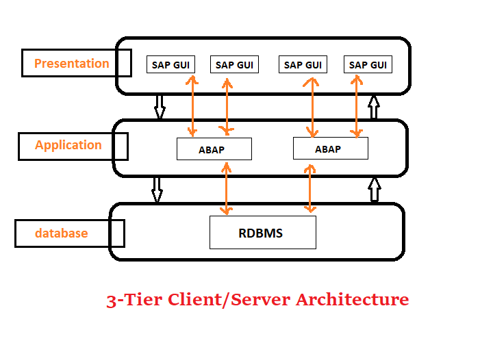SAP ABAP Pre-requisites — Architecture — Reports — SAP ABAP Future | by ...