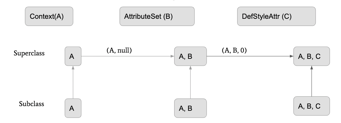 Misconception About Kotlin Jvmoverloads For Android View Creation By Chen Zhang Proandroiddev