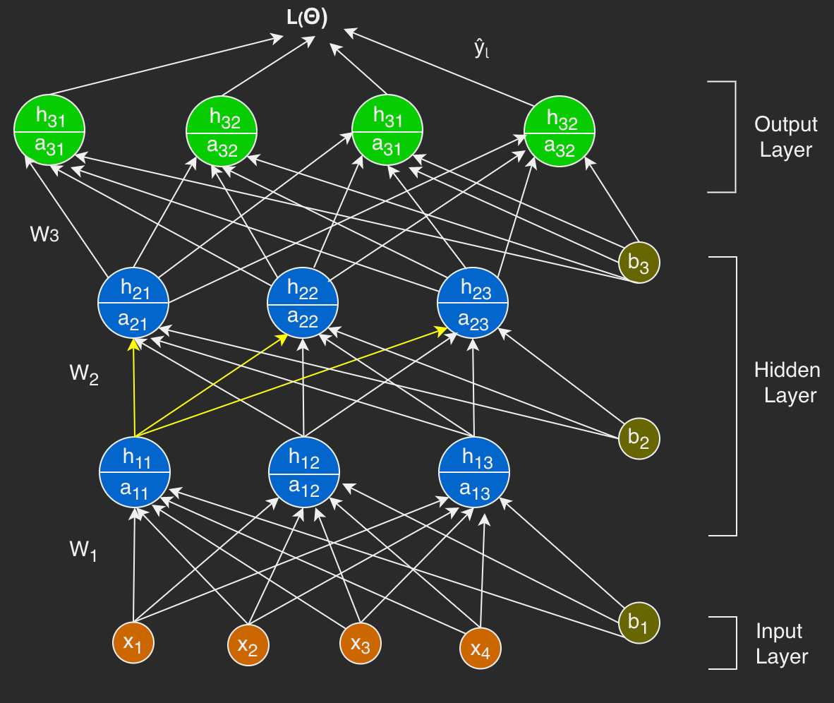 Understanding Of Simple Neural Networks Learning For Multi Class Classification — By An Example