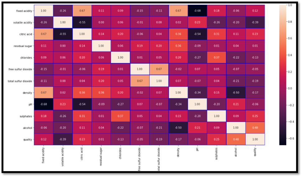 Red Wine Quality Prediction - A beginner’s guide to a simple classification project | by Utsav ...