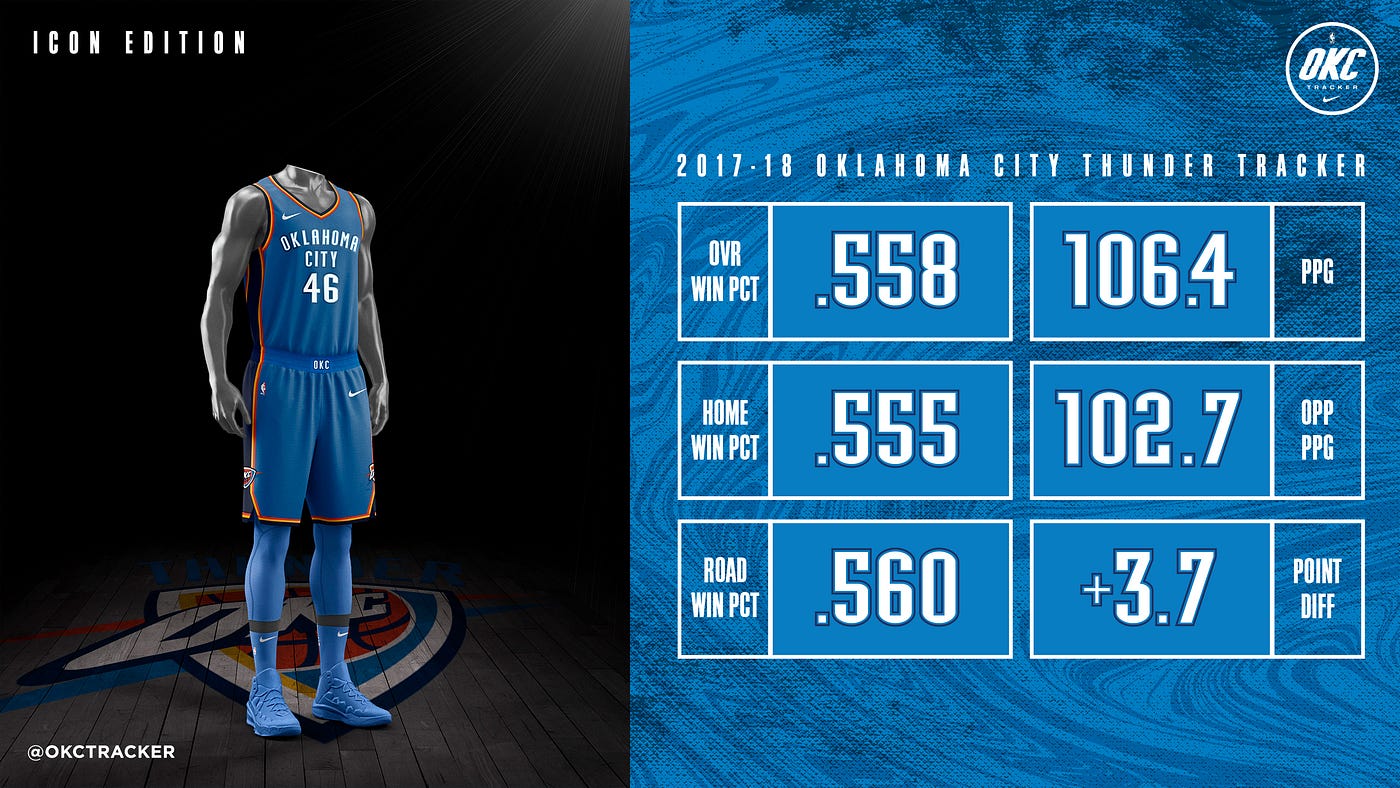 Oklahoma City Thunder 2017–18 Uniform Breakdown | by OKC Tracker | Medium