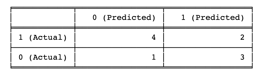 Labeled Confusion Matrix without graphical Plots | by Anurag Aggarwal ...