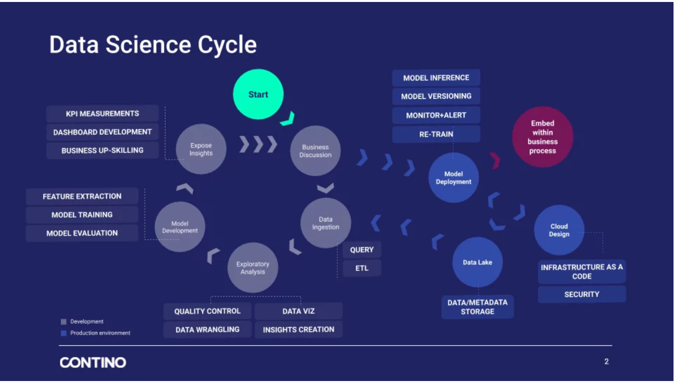Best Practices for MLOps and the Machine Learning Lifecycle | by ...