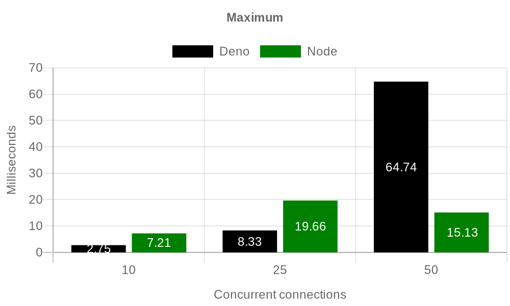 Deno vs Node.js: Performance comparison for Hello world | Deno World Deno vs Node.js: Performance comparison for Hello world | Deno World