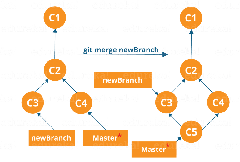 Git Tutorial - Explore The Commands And Operations In Git | by Saurabh ...