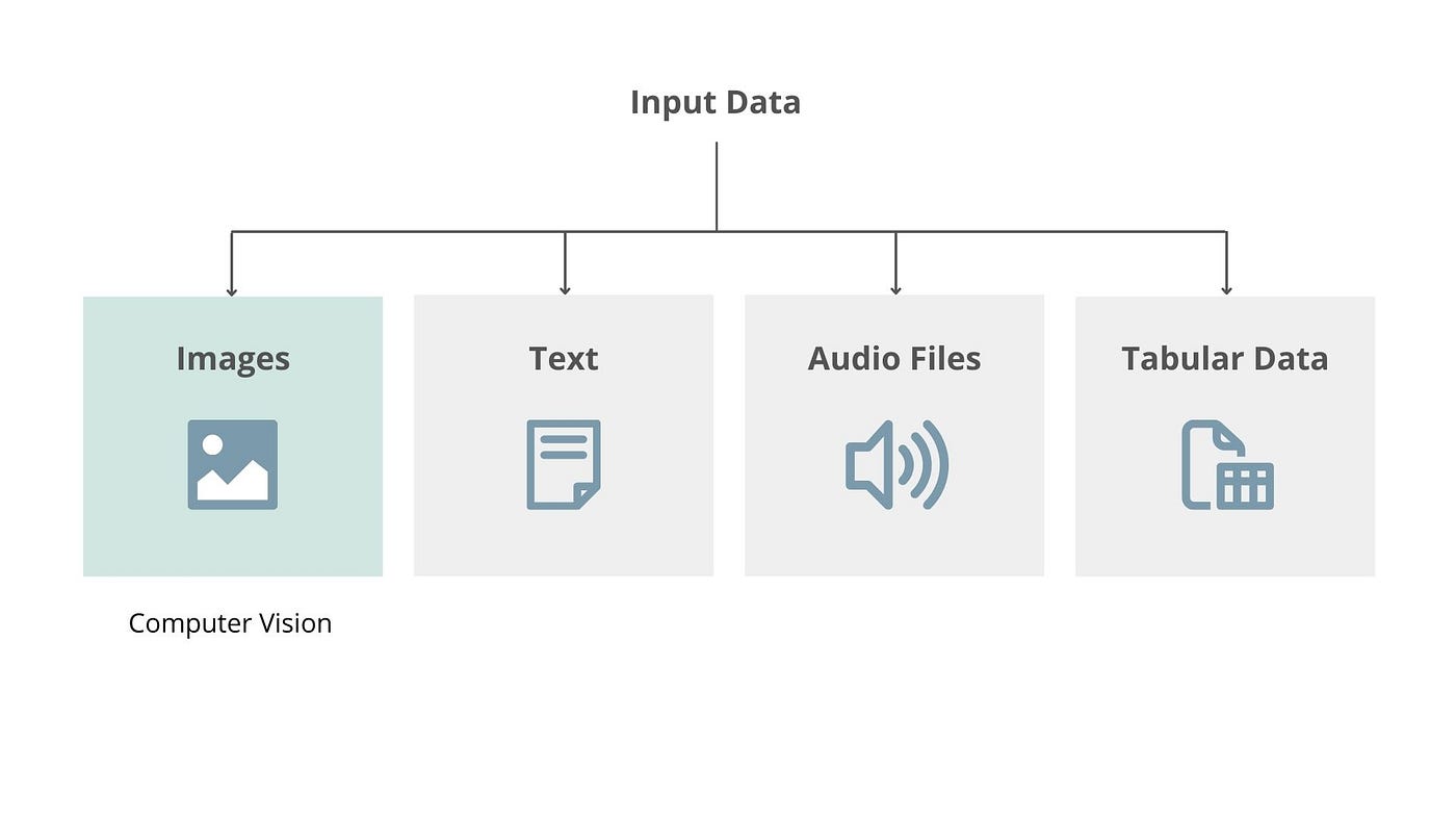 What is computer vision?. Different types of computer vision in… | by ...