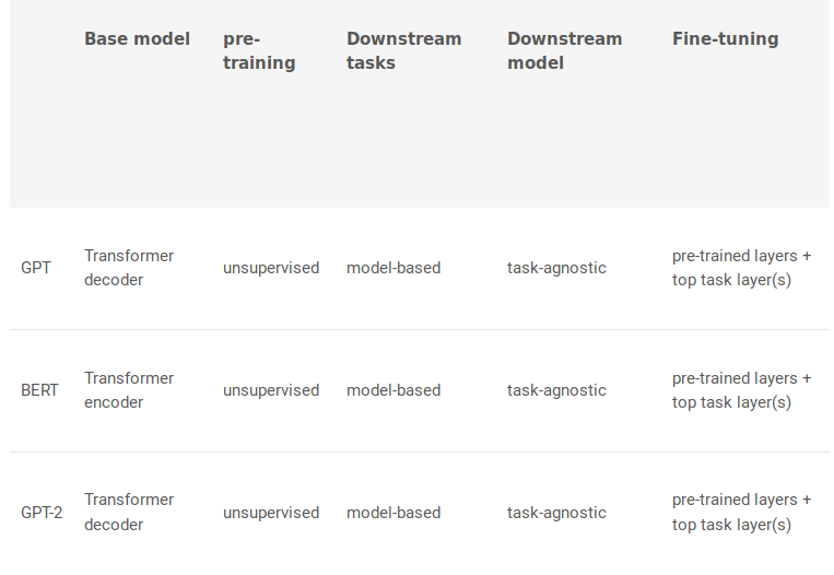 Guide to OpenAI’s GPT-2 and How to Use it in Python | by Shubham Singh ...
