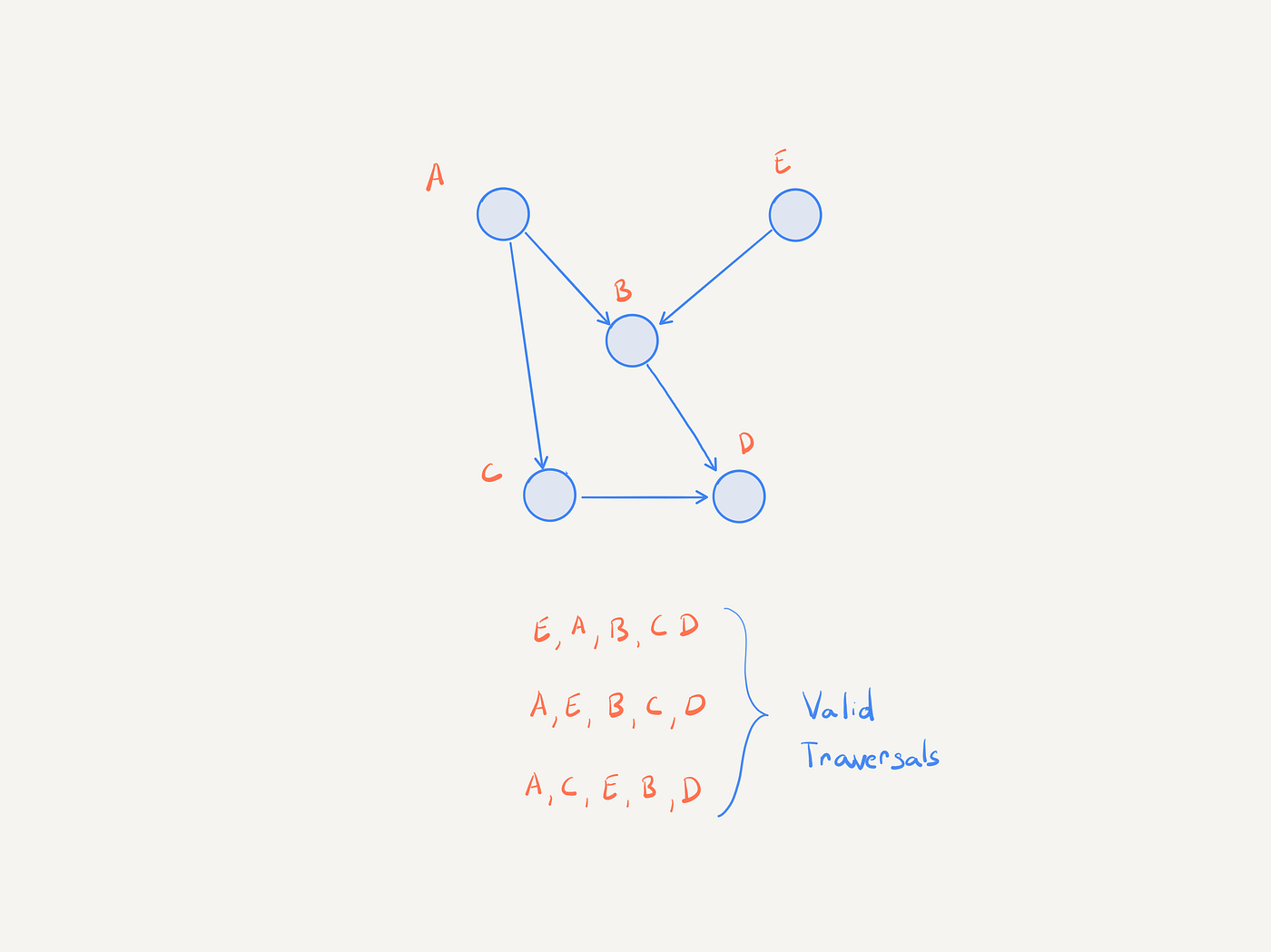 An Overview of Networks. Graphs (Part 2) | by Sergey Piterman | Outco ...