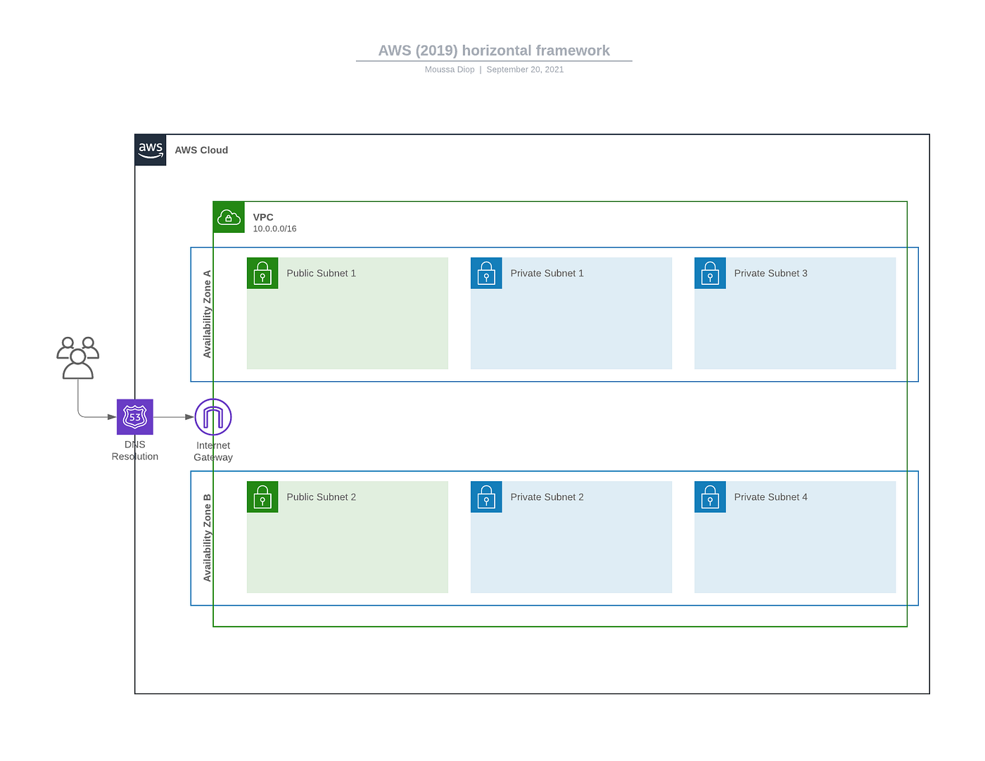 A beginner guide to System Design: Getting Started | by Moussa Diop ...