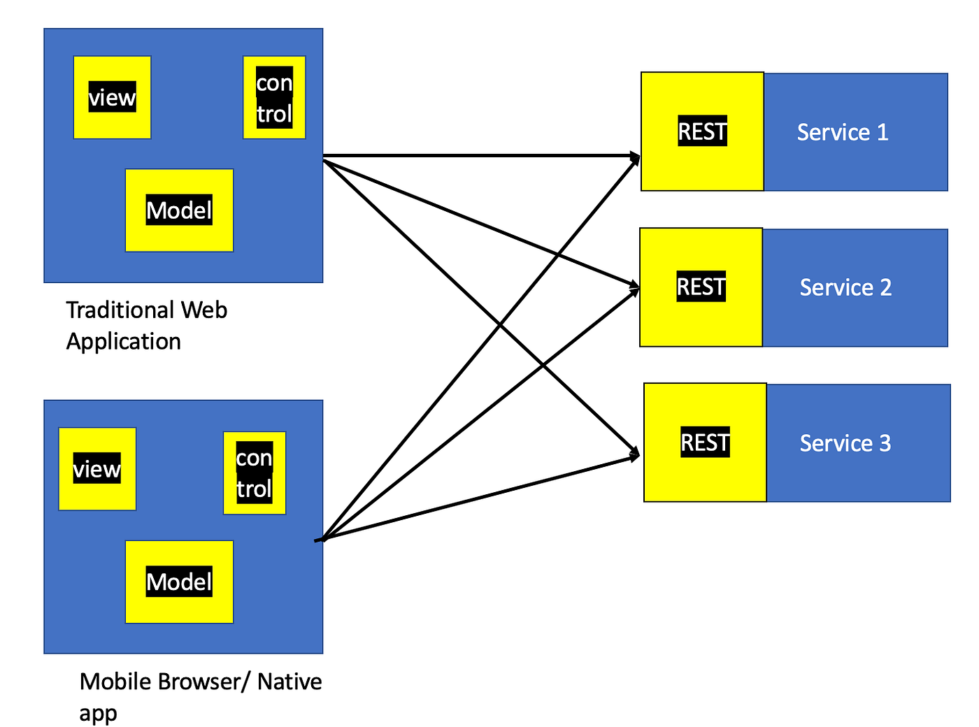 Introduction to Microservices Architecture-Part 2 | by Sweta Prabha ...